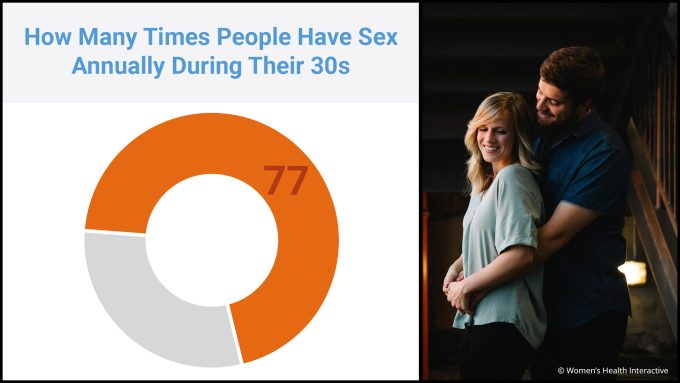 Sex Frequency After 30 2025 Statistics And Research 3909